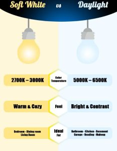 Difference Between Daylight And Bright White: Best Color Temperature